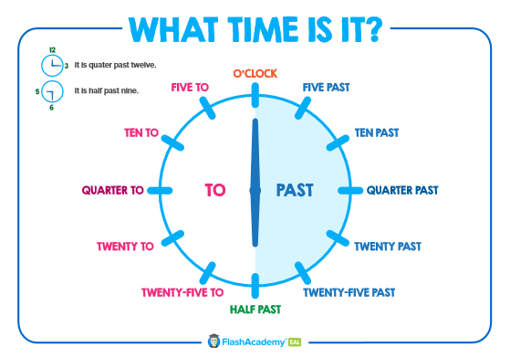 'What Time Is It?' Poster - FlashAcademy