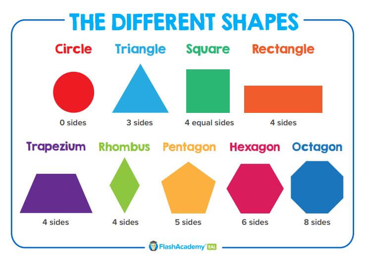 The Different Shapes Poster - FlashAcademy