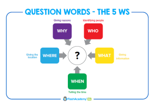 Question Words – The 5 Ws Poster - FlashAcademy®